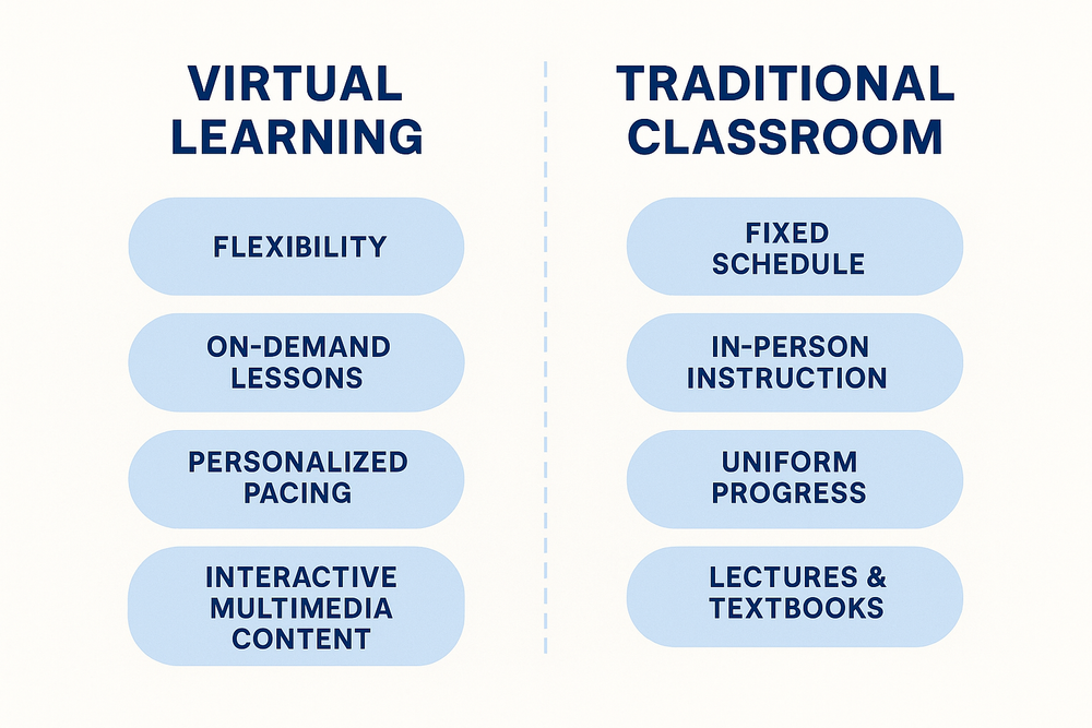 What Is Virtual Learning? Tools, Benefits & Use Cases