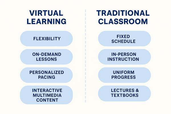 What Is Virtual Learning? Tools, Benefits & Use Cases